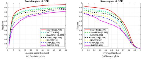 Figure 8 From Spatial Spectral Cross Correlation Embedded Dual Transfer Network For Object