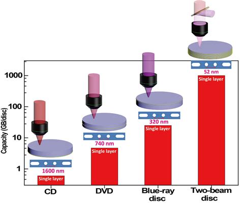Optical Beam Lithography Beyond The Diffraction Limit Spie The