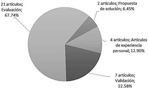 Distribución Porcentual Y Cantidad De Artículos Por Tipo De