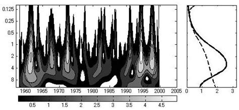 Wavelet Power Spectrum And Global Wavelet Spectrum Gws For A Enso Download Scientific