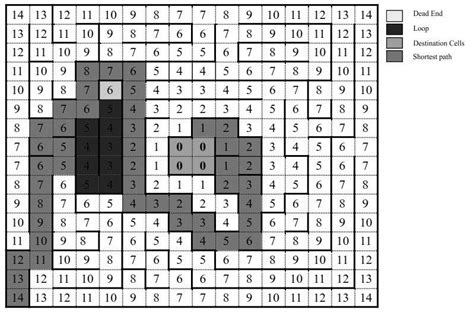 potential value for a 16x16 maze dark lines represent walls whereas