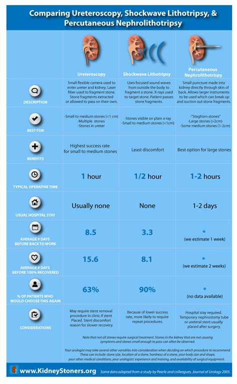 Comparing Ureteroscopy Shockwave Lithotripsy And Percutaneous