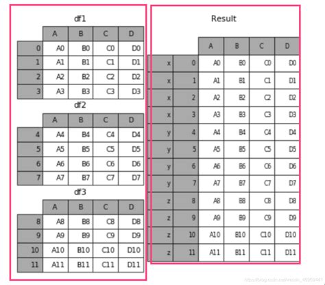 Pandas 表连接（concat，mergeappend）pdappend Csdn博客