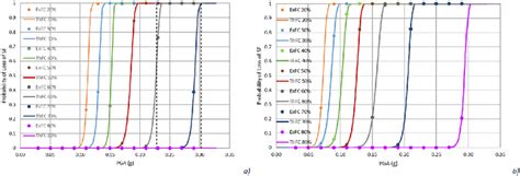 Fragility Curves Experimental With Dots And Theoretical Modelling With