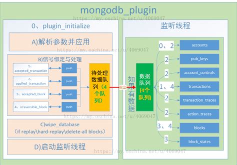 Eos源码研究总结二eos数据结构与存储 Csdn博客 Eos源码研究总结二eos数据结构与存储 Csdn博客