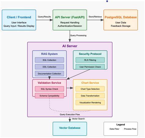 datademocratization rag aiassistants warehows analytics