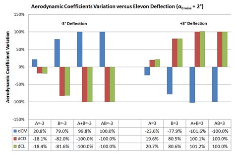 11 Summarizes The Aerodynamic Coefficient Variations At α Cruise 2 • Download Scientific
