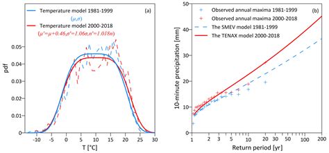 Hess Predicting Extreme Sub Hourly Precipitation Intensification Based On Temperature Shifts