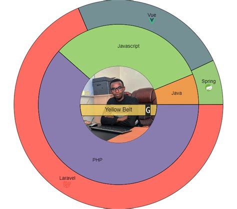 Mwaura Kimani On Linkedin Mwaura Kimanis Coding Expertise