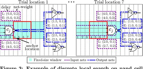 Figure 2 From Timing Driven Placement Based On Dynamic Net Weighting For Efficient Slack