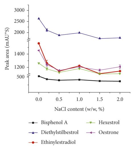 The Optimization Of Extraction Conditions Including A Sampling