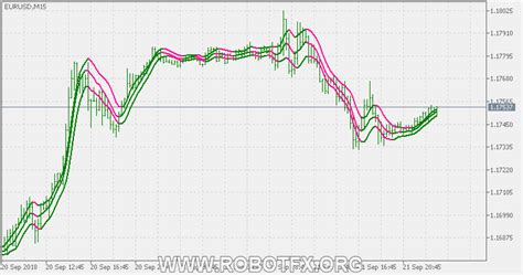 📈 Triple Fast Ema Hull Indicator Metatrader 5