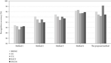 Recognition Accuracy Of Different Recognition Methods Download