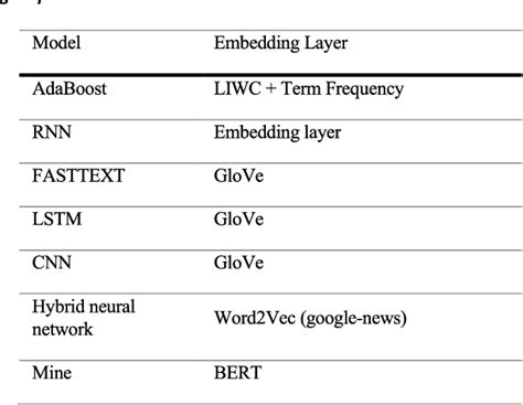 Table 2 From Bi Gru Urgent Classification For Mooc Discussion Forums Based On Bert Semantic