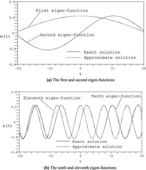 Eigen Functions Associated With An Exponential Covariance Function A ¼