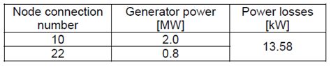 Application Of Genetic Algorithm For Optimal Placement Of Wind