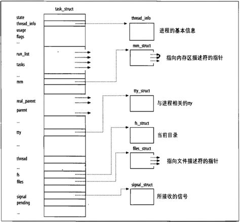 linux 进程描述符与进程状态详解 daligh 博客园