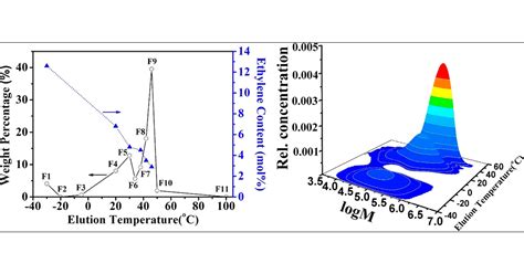 Preparative Temperature Rising Elution Fractionation Of One Poly1 Butene Copolymer And Its