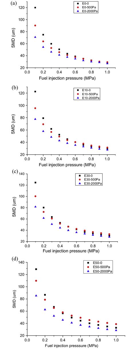 Ensemble Average Smd Values Measured By A Malvern Particle Size