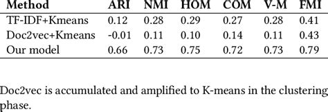 Clustering Performance Download Table
