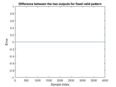 Hdl Implementation Of Variable Size Fft Matlab And Simulink