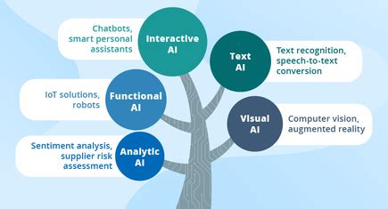 Types Of Data Analytics To Improve Decision Making