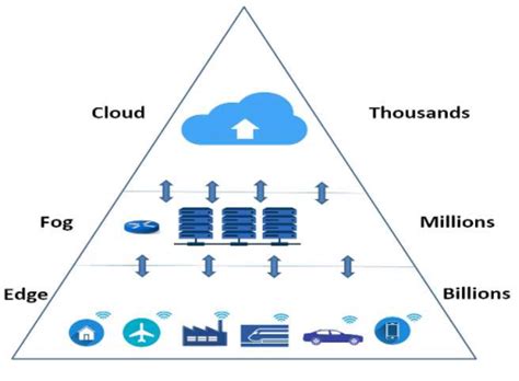 Fog Computing Infrastructure Und Ort 2018 2019 Download Scientific