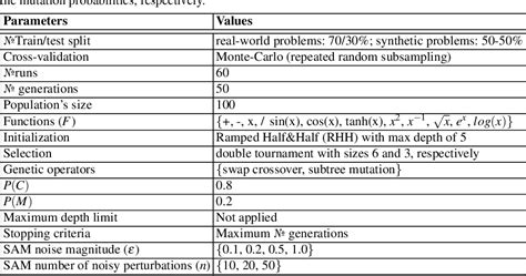 table 1 4 from sharpness aware minimization in genetic programming