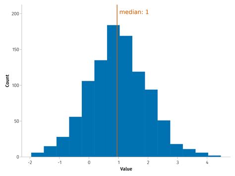 Drawing A Median Line In A Histogram In Makie Visualization Julia Programming Language