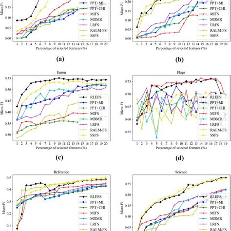 Eight Methods On Six Data Sets Using Svm Classifier In Terms Of