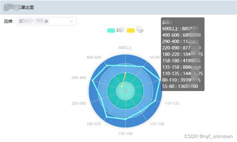 echarts 雷达图封装相关总结及使用 echarts 雷达图数据结构 csdn博客