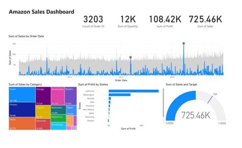 Ankit Kumar On Linkedin Amazonsales Powerbi Dataanalytics Ecommercesuccess Dashboardmagic