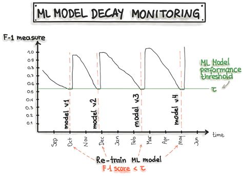 Machine Learning Lifecycle Best Practices In