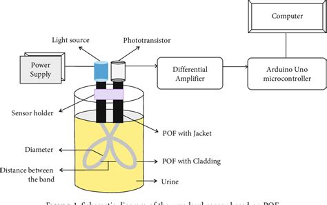 Figure 1 From Low Cost High Sensitive Plastic Optical Fiber Based