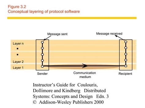 Chapter 3 Slides Distributed Systems Ppt Computer Networking Computing