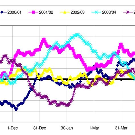 The Deviation Of Accumulated Growing Degree Days Gdd In 200405 From