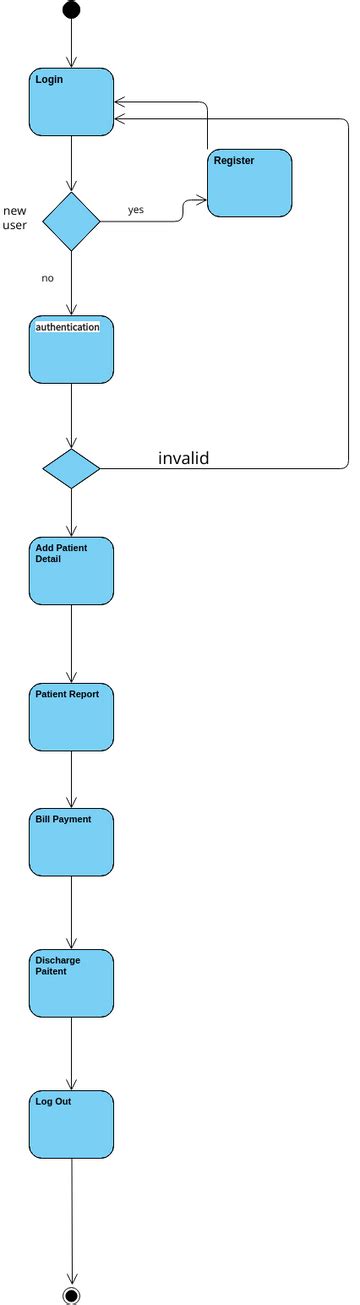 Activity Diagram Visual Paradigm User Contributed Diagrams Designs
