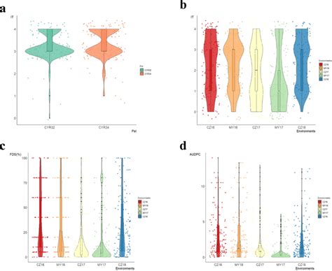 Box Plot Violin Plot And Raw Data Points Distributions Of It A