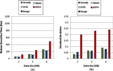 Reduce Execution Time And Load Balancing At Different Data Sizes As The