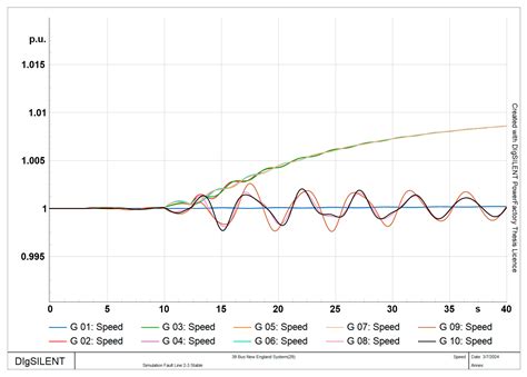 A Novel Iot Based Controlled Islanding Strategy For Enhanced Power