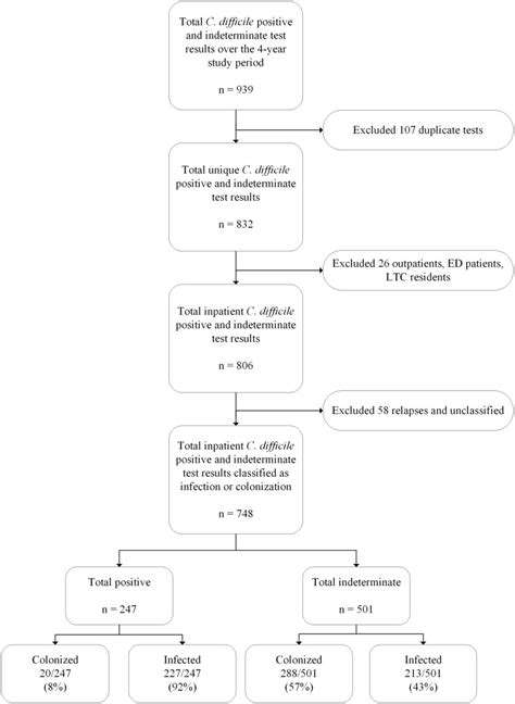 Optimizing The Interpretation Of Clostridioides Difficile Two Step Diagnostic Algorithm Results