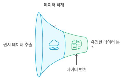 Etl Elt 그리고 Eltp 데이터 처리 방식을 이해하고 선택하는 방법 지니코딩랩