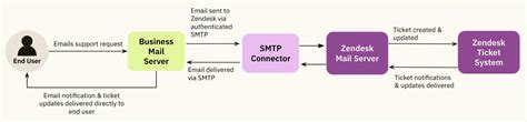 Acerca Del Conector Smtp Autenticado Ayuda De Zendesk