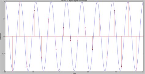 Sampling Analog To Digital Conversion Using Python Signal Processing Stack Exchange