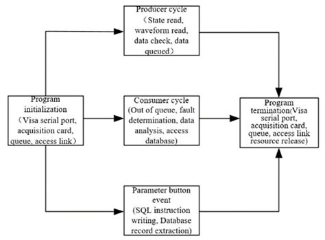 general flow chart of program design 4 2 1 program initialization it