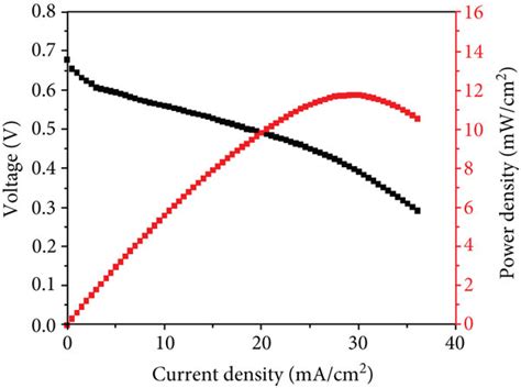 A The Polarization Power Density Curves And B The Voltage Time
