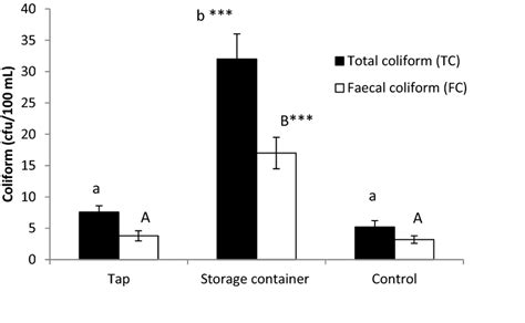 The Mean ± Se N 30 Total And Faecal Bacteria Coliform Counts