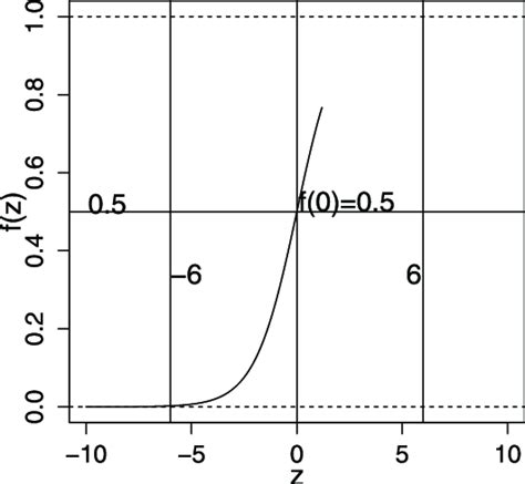 the standard logistic function f z download scientific diagram