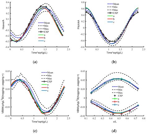 Investigation Of Non Linear Ship Hydroelasticity By Cfd Fem Coupling Method