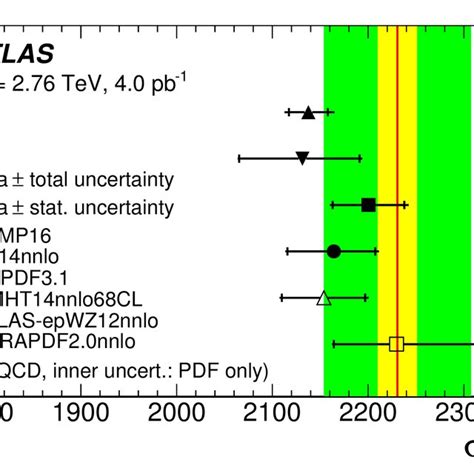 Nnlo Predictions For The Fiducial Cross Section Compared With The Download Scientific Diagram